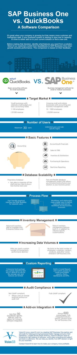 SAP Business One vs. Quickbooks | PDF