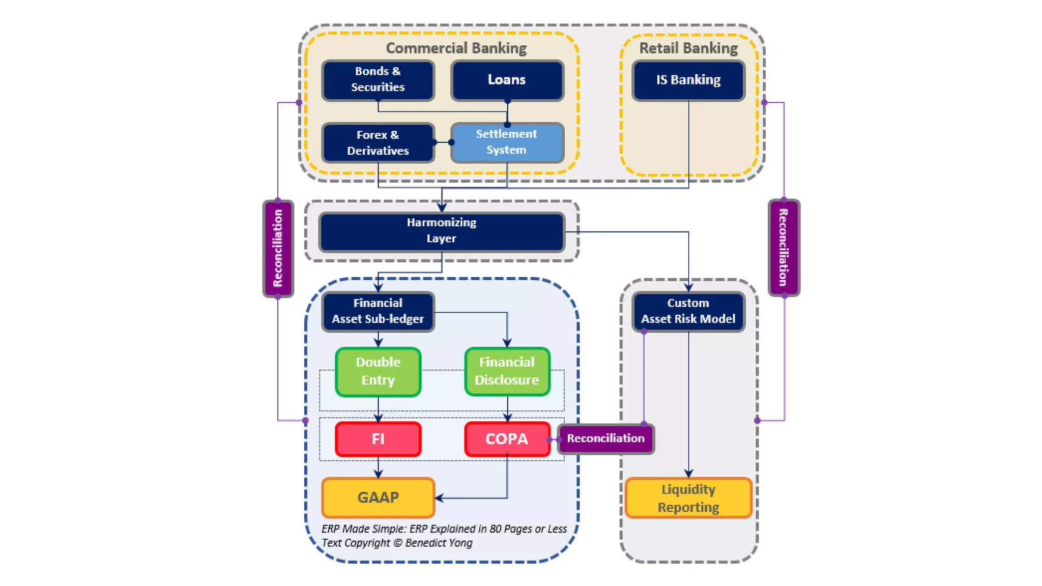 SAP with Banking | PPTX