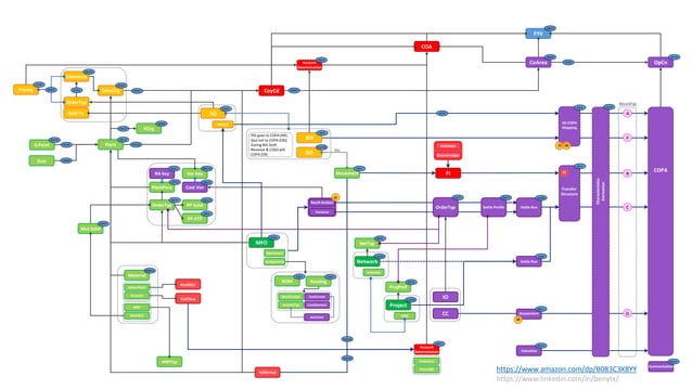 SAP COPA Integration overview | PPTX