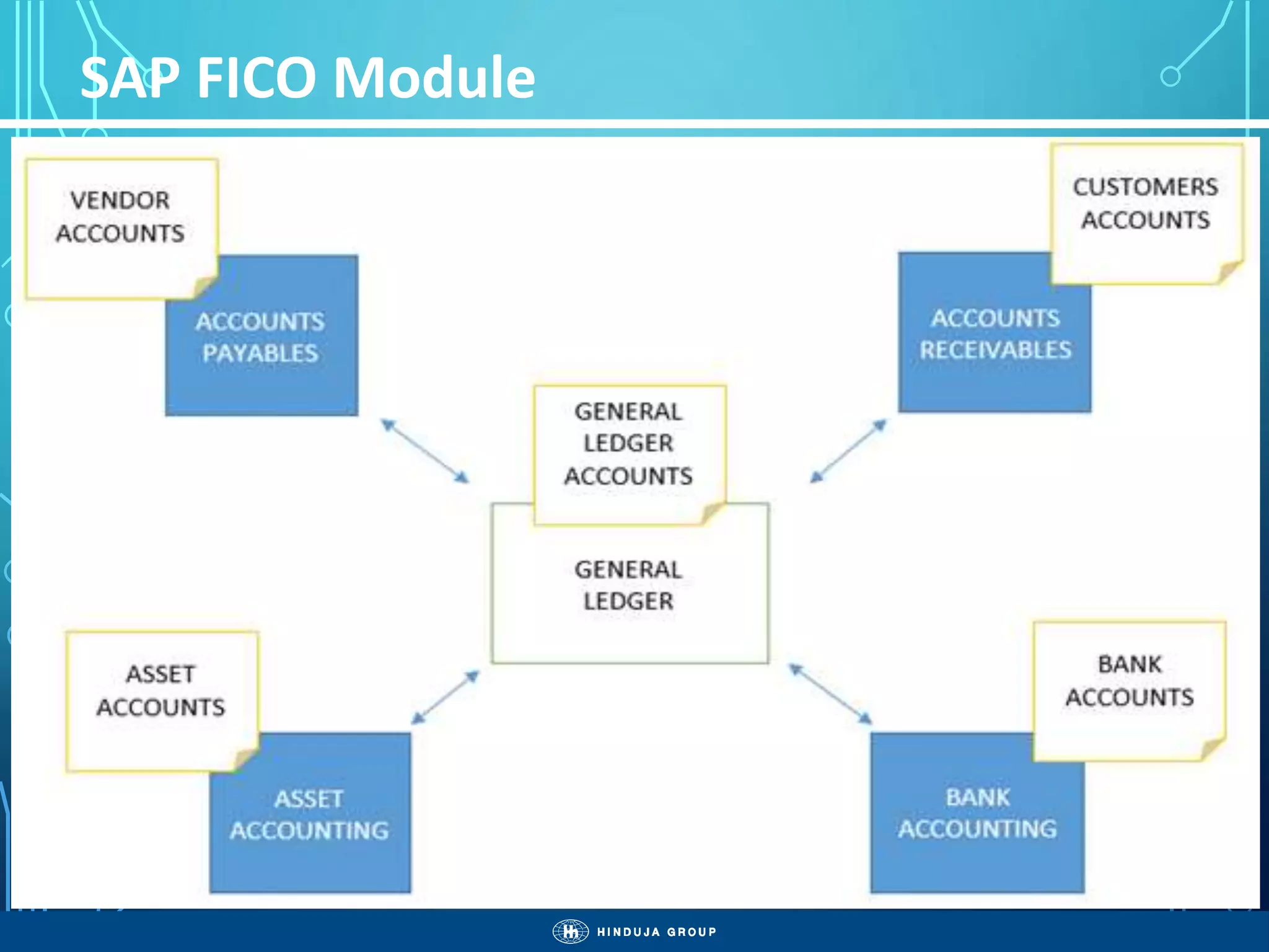 Sap basics (SAP Modules) | PPTX