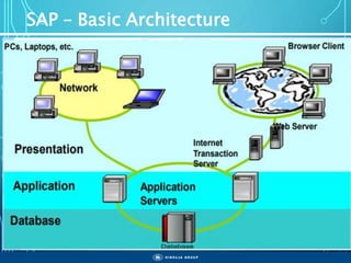 Sap basics (SAP Modules) | PPTX