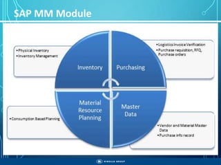 Sap basics (SAP Modules) | PPTX