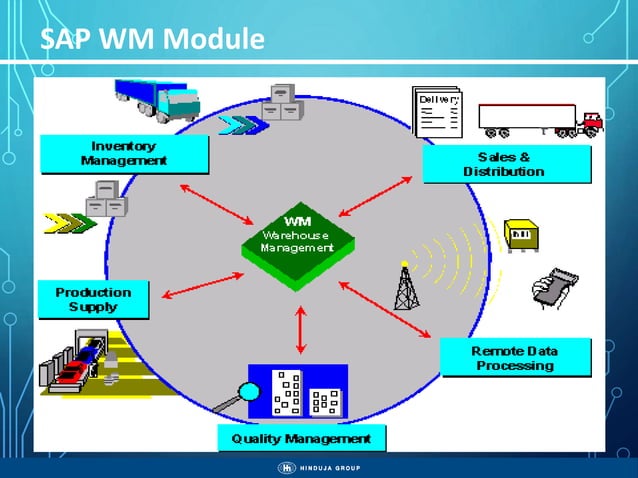 Sap basics (SAP Modules) | PPT