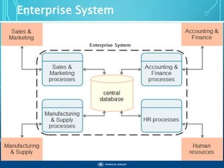 Sap basics (SAP Modules) | PPTX