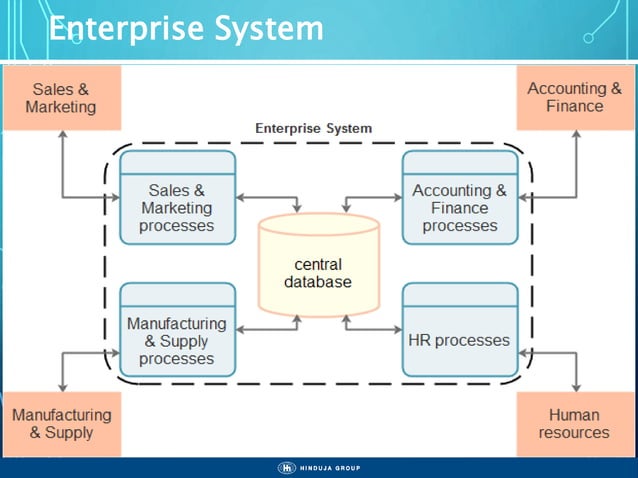 Sap basics (SAP Modules) | PPTX | Business | Business and Finance