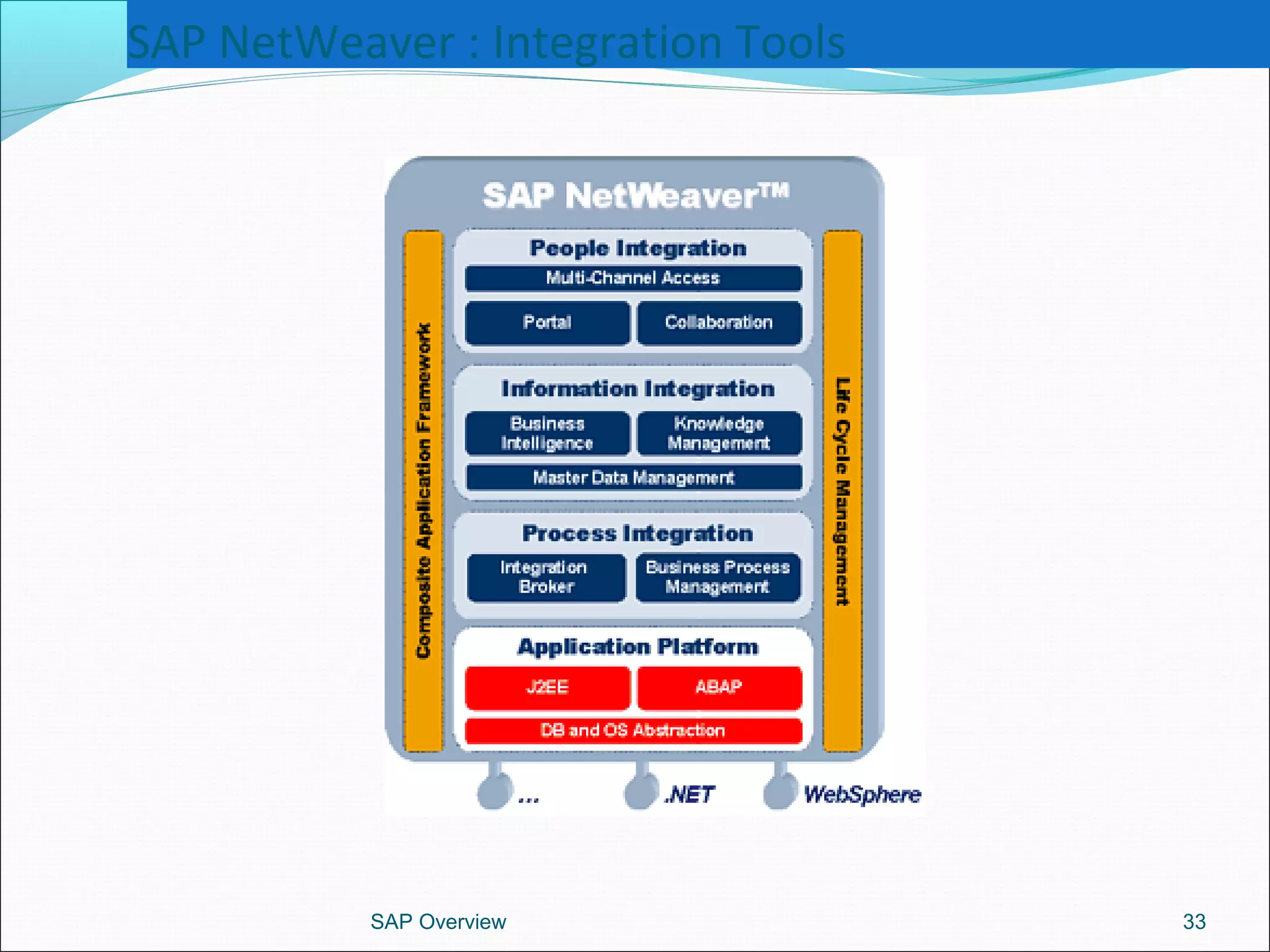 SAP Basics and Overview | PPT