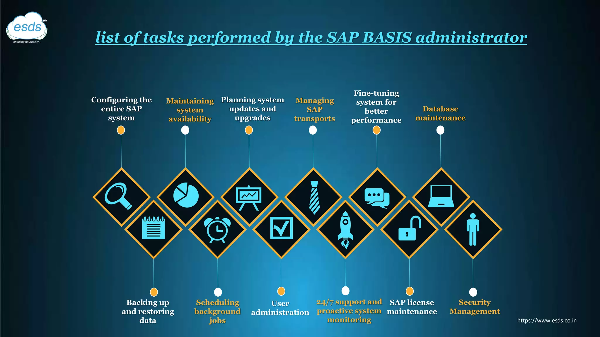 SAP BASIS Services | SAP BASIS Support | SAP Applications | PPTX