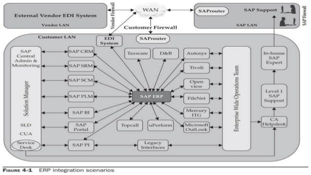 Introduction to SAP R/3 Client / Server Technology and SAP R/3 Architecture
