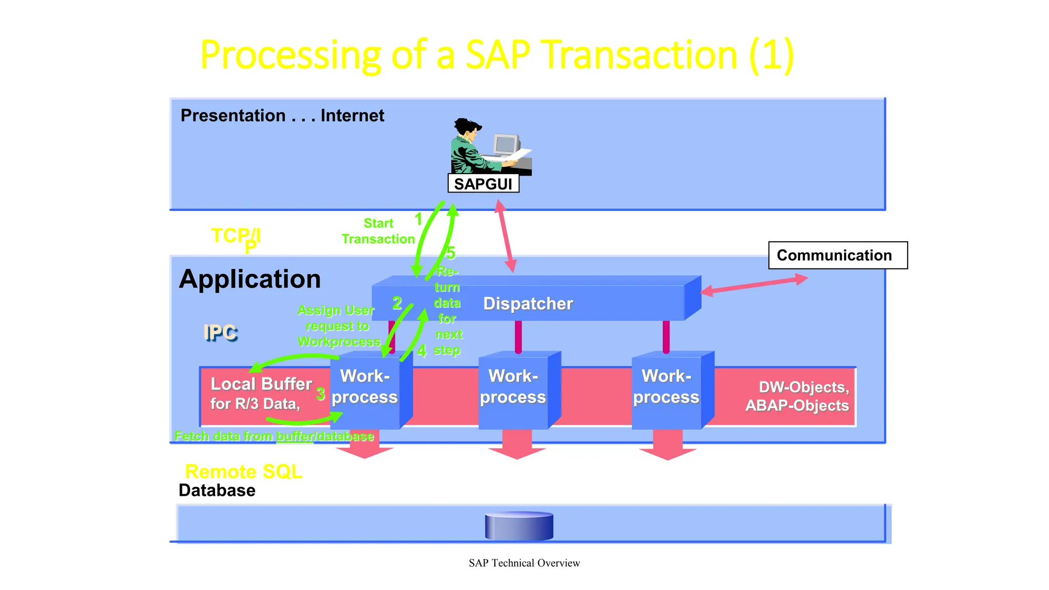 SAP BASIS Simplified Learning with End to End | PPTX | Operating Systems | Computer Software and ...