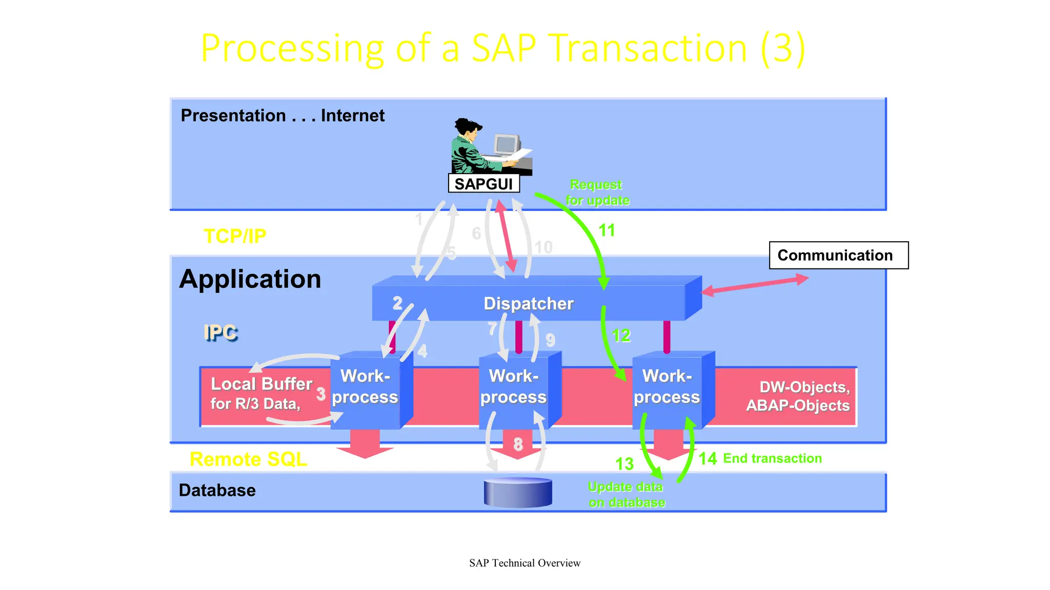 SAP BASIS Simplified Learning with End to End | PPTX | Operating Systems | Computer Software and ...
