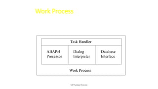 SAP BASIS Simplified Learning with End to End | PPTX | Operating ...