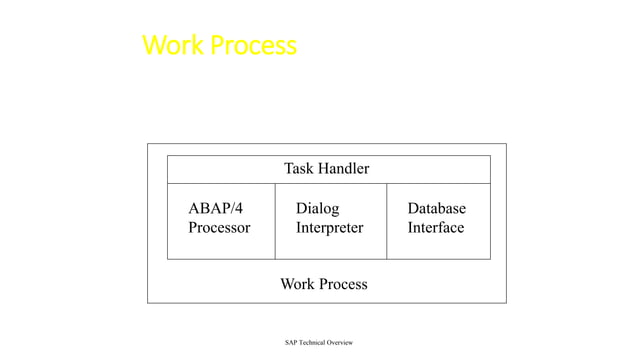 SAP BASIS Simplified Learning with End to End | PPTX | Operating Systems | Computer Software and ...