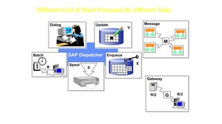 SAP BASIS Simplified Learning with End to End | PPTX | Operating Systems | Computer Software and ...