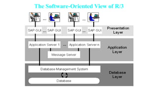 SAP BASIS Simplified Learning with End to End | PPTX | Operating ...