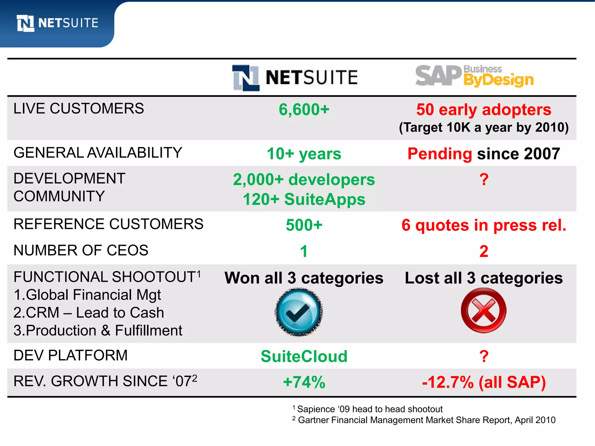NetSuite's Quicktake on SAP Business ByDesign | PPT