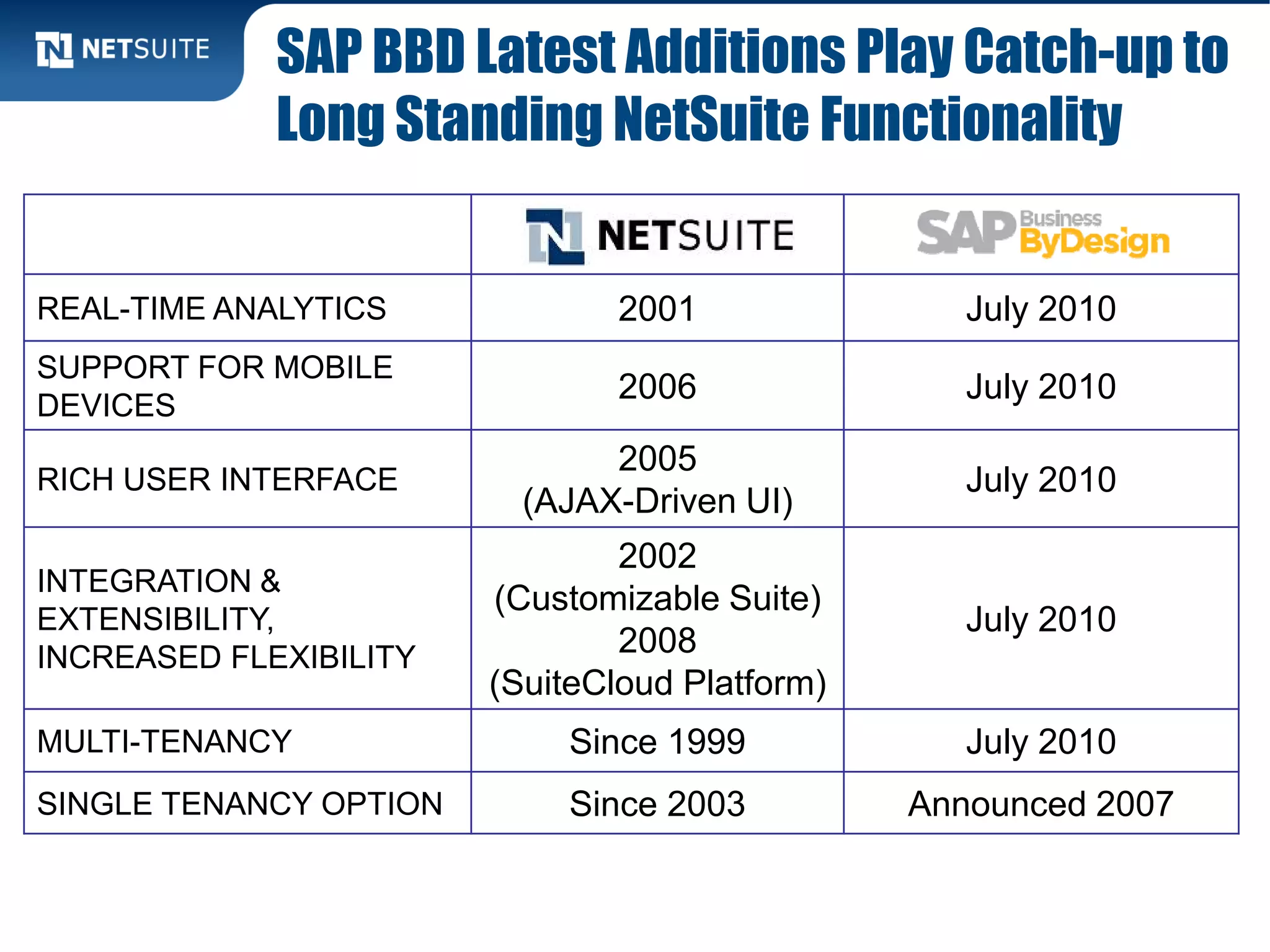 NetSuite's Quicktake on SAP Business ByDesign | PPT