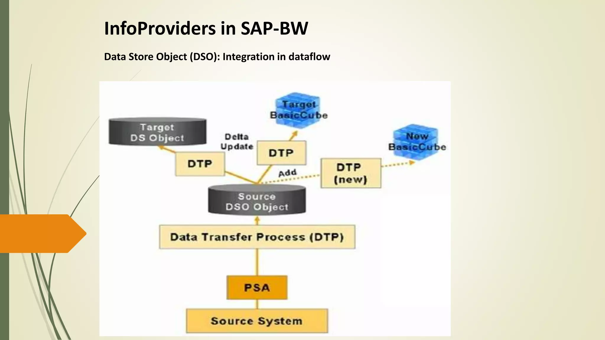 SAP BI/BW | PPTX