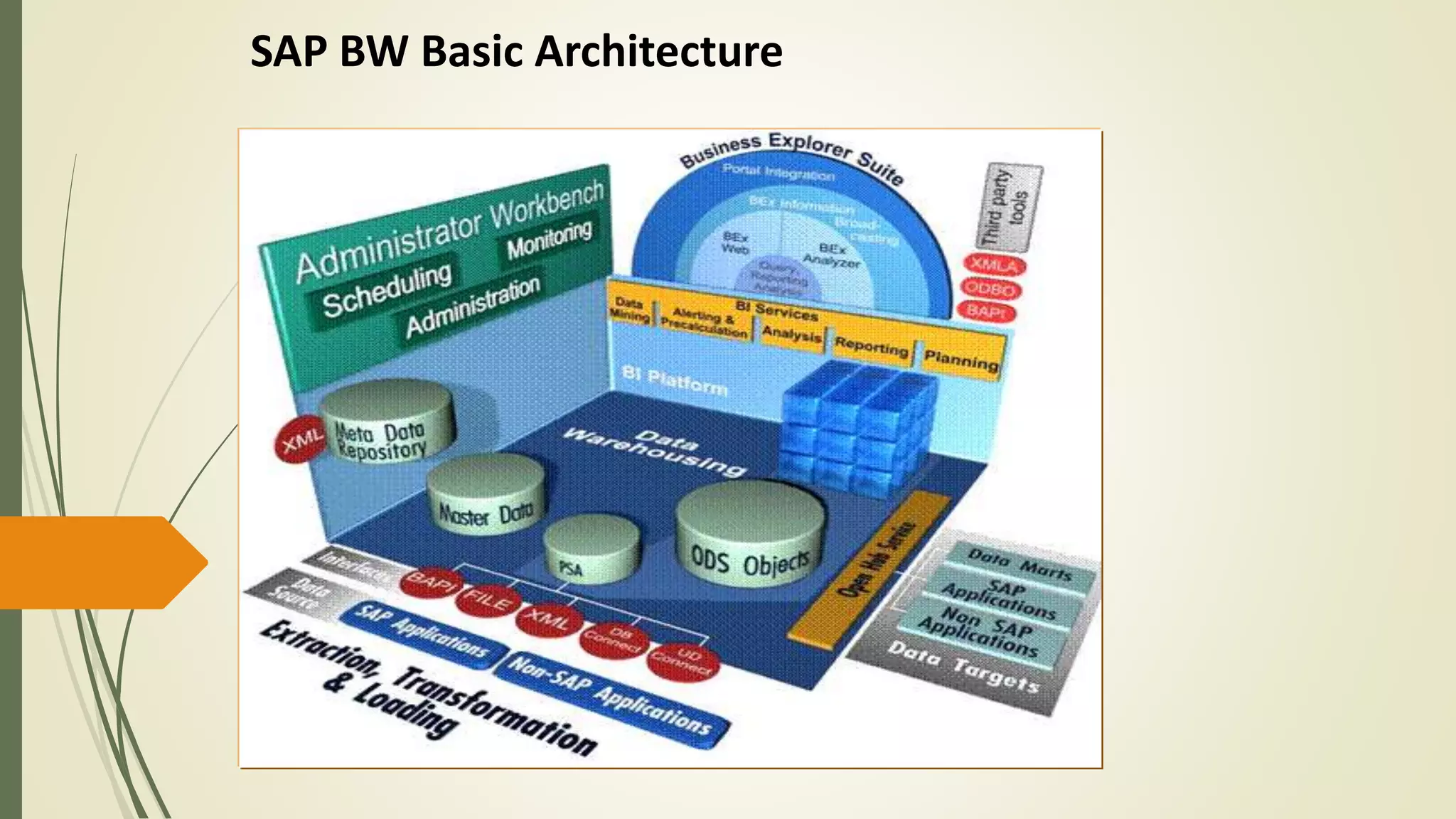 SAP BI/BW | PPTX