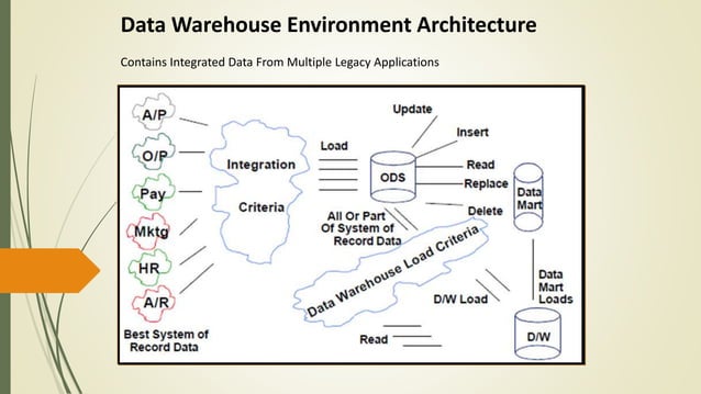 SAP BI/BW | PPTX | Databases | Computer Software and Applications