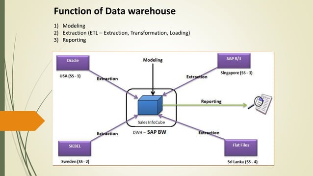SAP BI/BW | PPTX | Databases | Computer Software and Applications