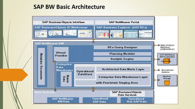 SAP BI/BW | PPTX | Databases | Computer Software and Applications