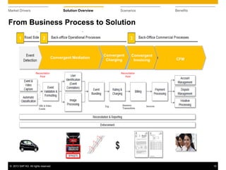 SAP Billing for Toll Collect | PDF