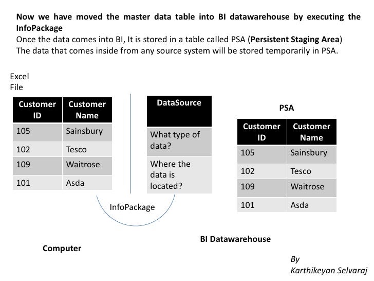 ETL Process