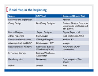 Sap bi roadmap overview 2010 sap inside track stl | PDF