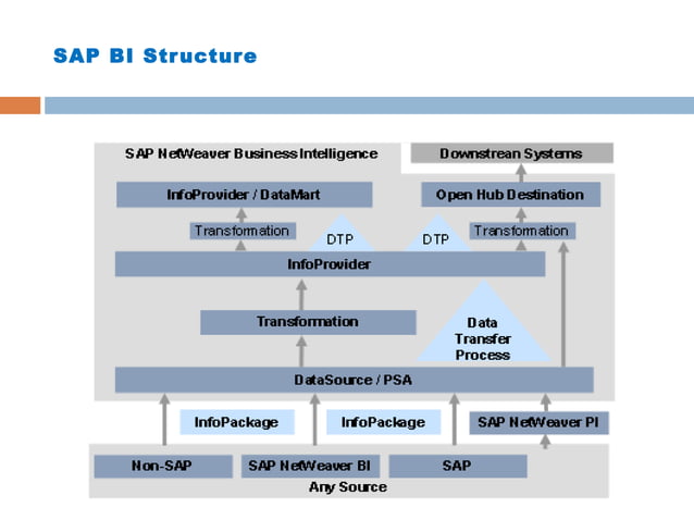 SAP BI Training in Chennai | PPT