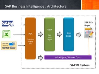 SAP_BI_Workshop_end user Training_One.ppt