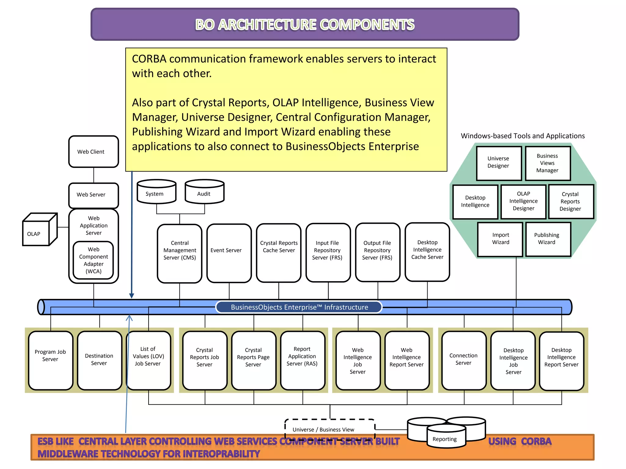 Sap Business Objects solutioning Framework architecture | PPTX | Databases | Computer Software ...