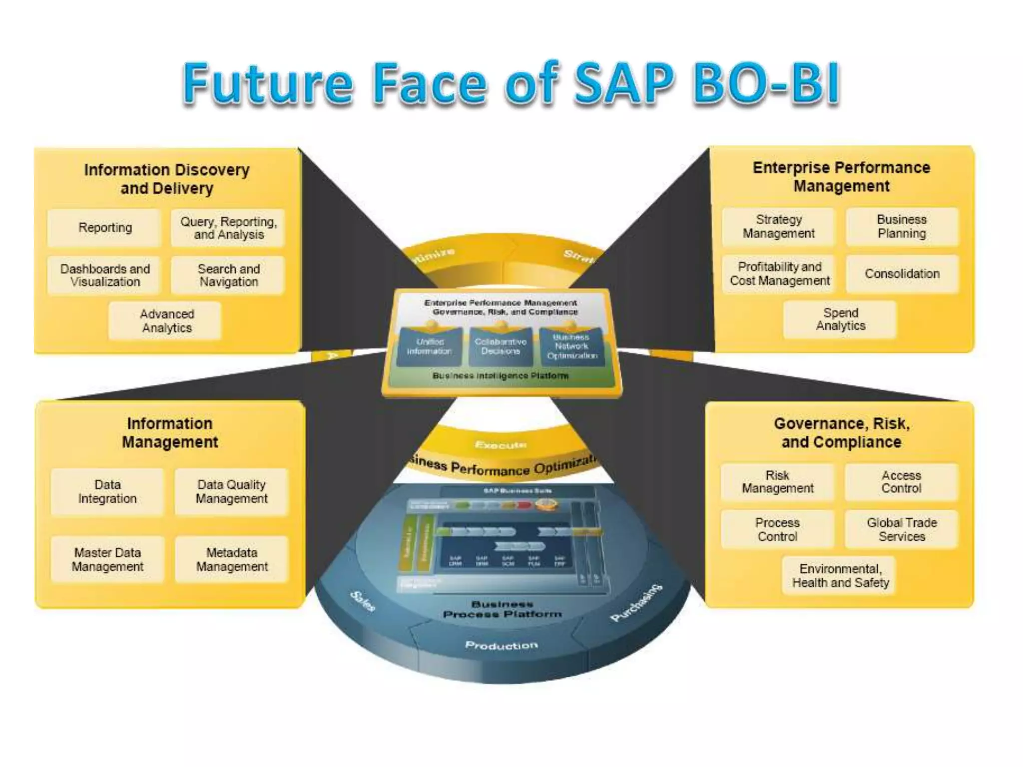 Sap Business Objects solutioning Framework architecture | PPTX | Databases | Computer Software ...