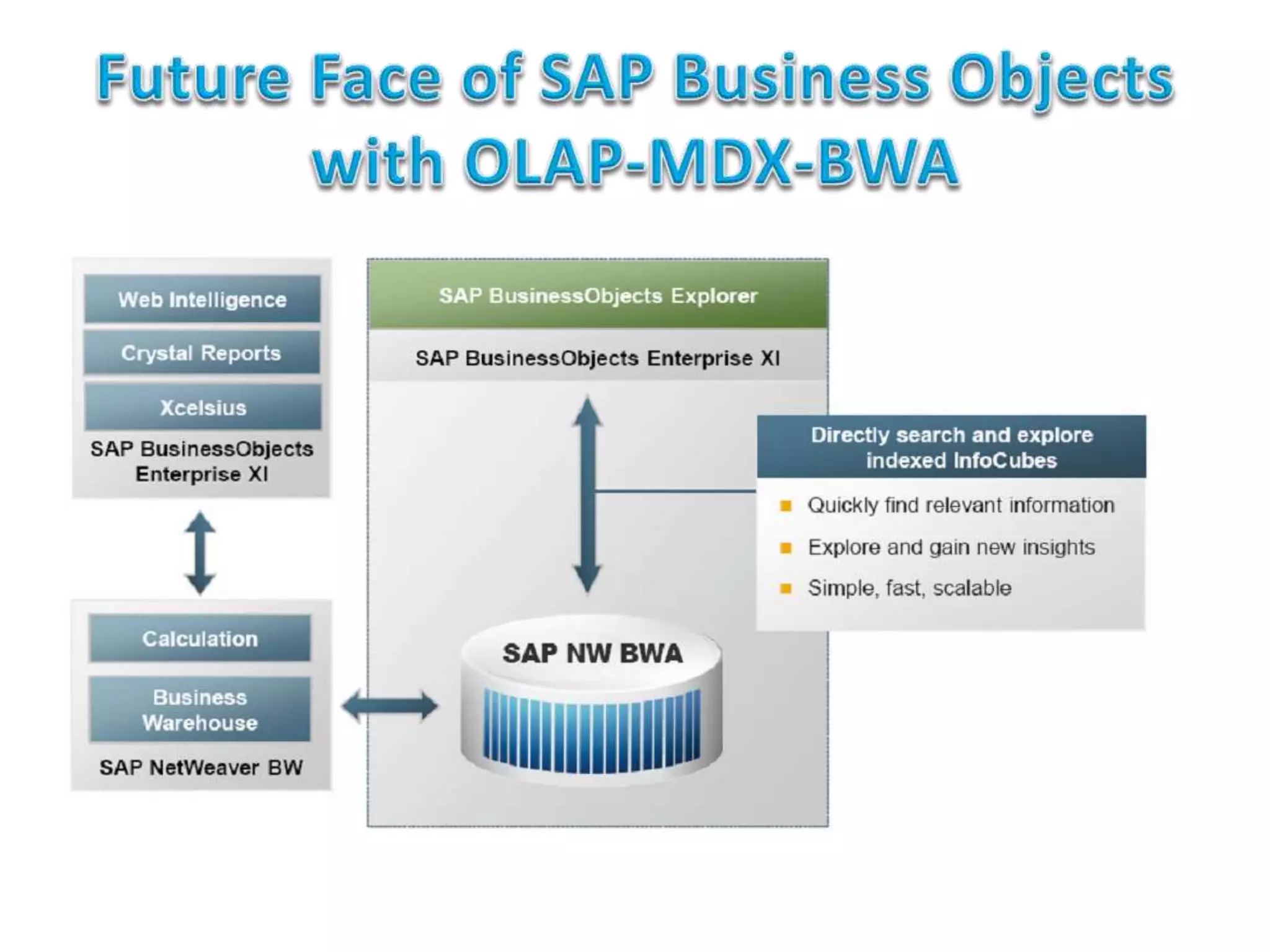 Sap Business Objects solutioning Framework architecture | PPTX | Databases | Computer Software ...