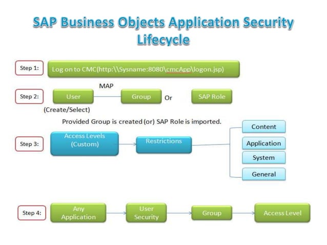 Sap Business Objects solutioning Framework architecture | PPTX | Databases | Computer Software ...