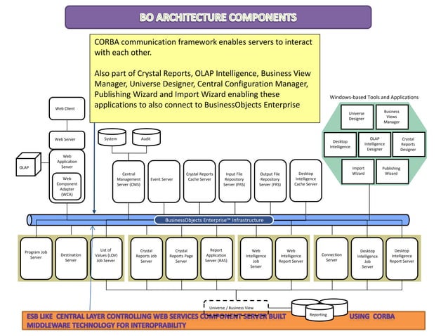 Sap Business Objects solutioning Framework architecture | PPTX | Databases | Computer Software ...