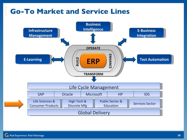 SAP BO Xcelsius Dashboard Case Study | PPT | Business | Business and ...