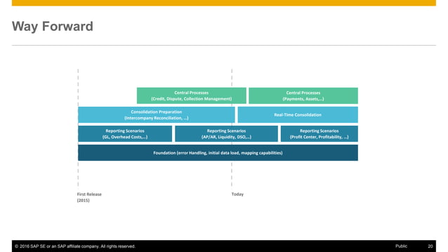 Sap bpc - models -- comment ce real-time-planning-and-performance ...