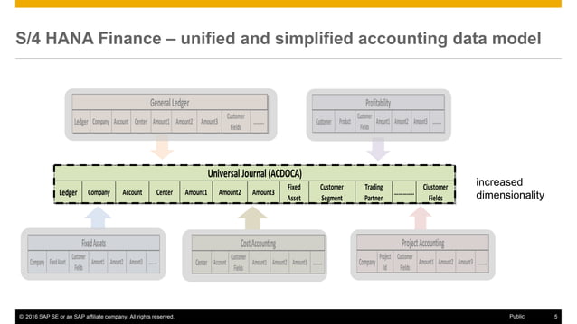 Sap bpc - models -- comment ce real-time-planning-and-performance ...