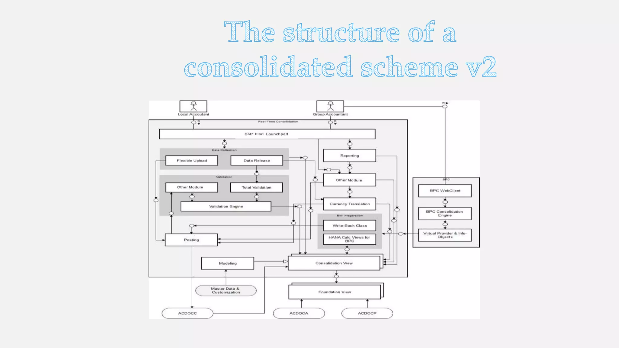 Sap Bpc And Rtcreal Time Consolidationpptx Databases Computer Software And Applications
