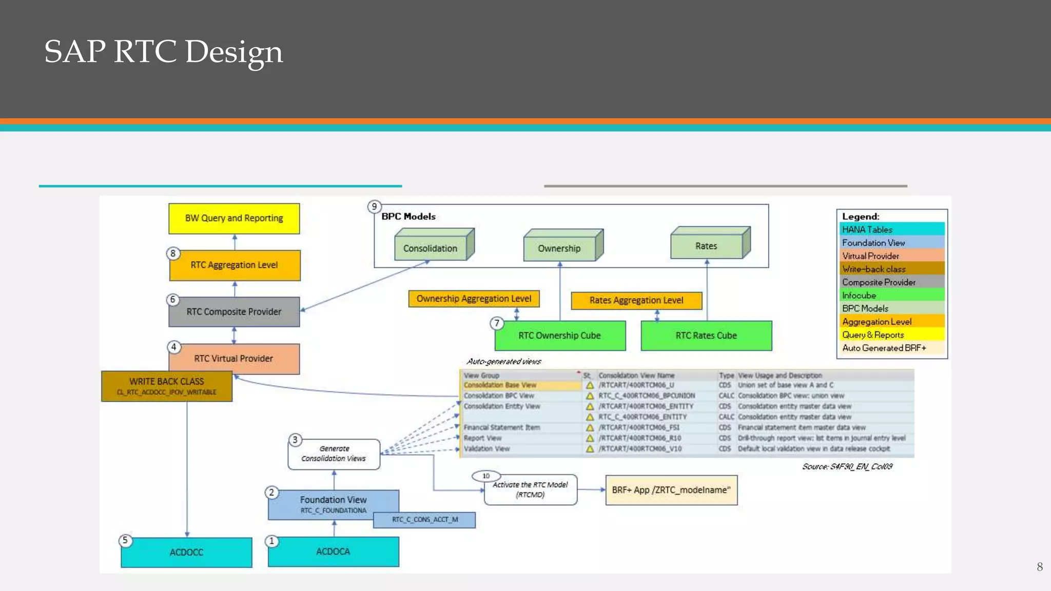 SAP BPC and RTC(Real Time Consolidation.pptx