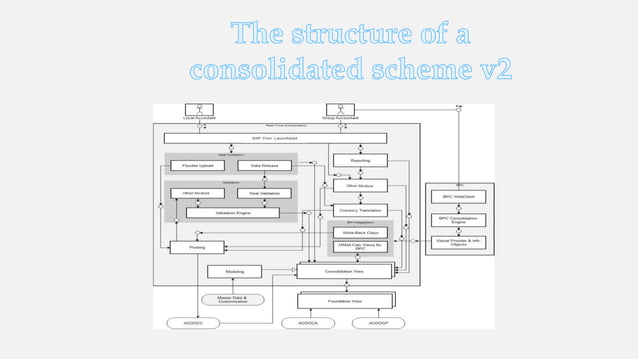 SAP BPC and RTC(Real Time Consolidation.pptx | Databases | Computer ...