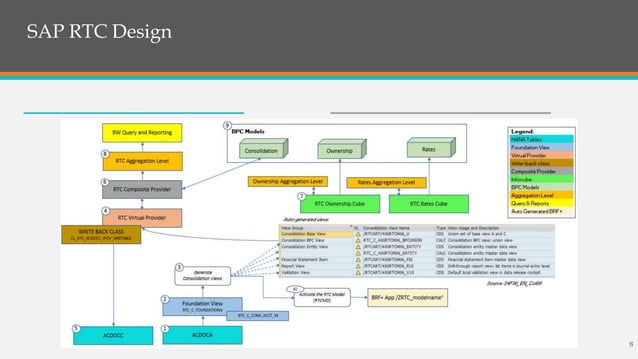 SAP BPC and RTC(Real Time Consolidation.pptx | Databases | Computer Software and Applications