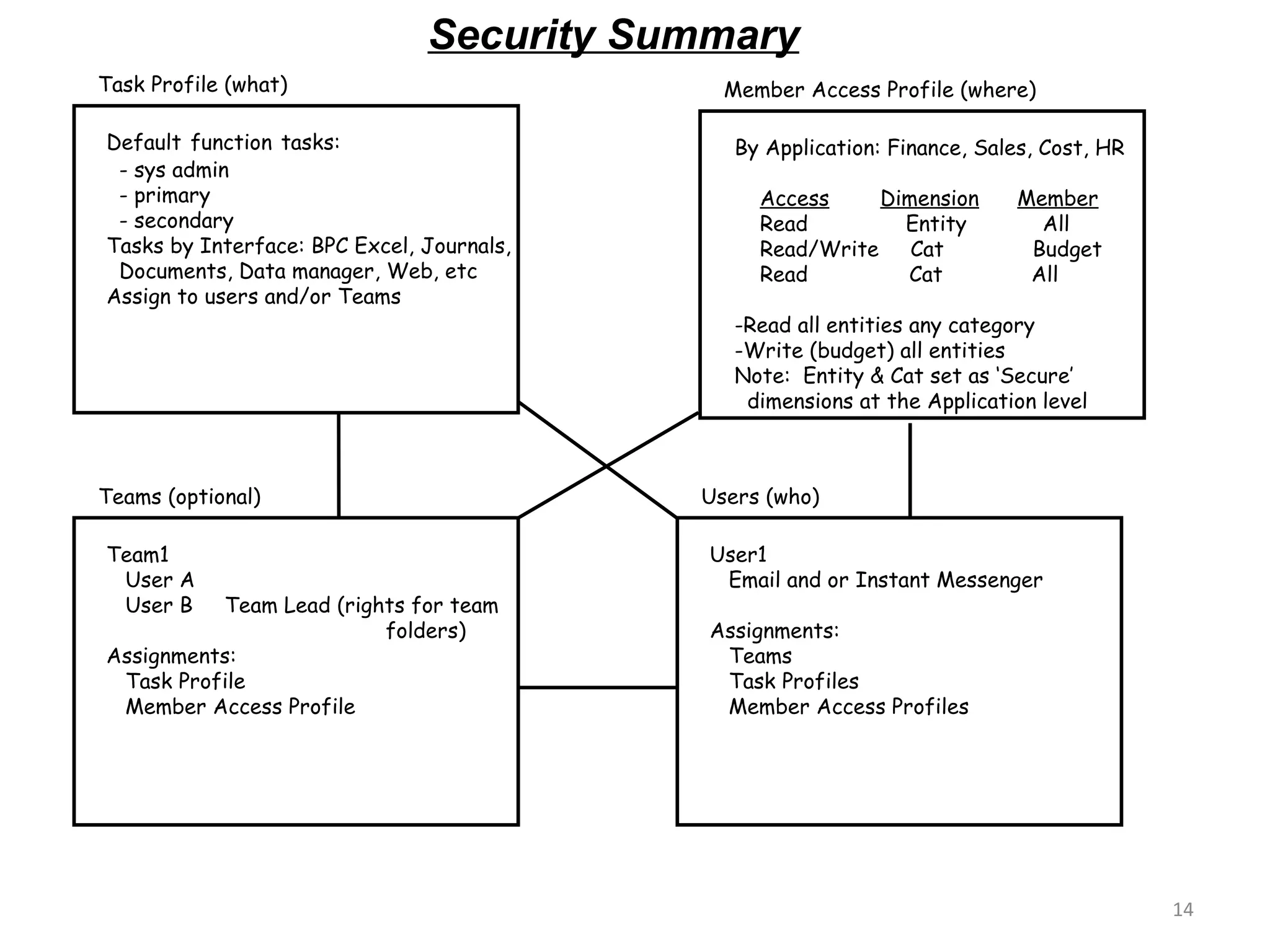Sap BPC concepts | PPT