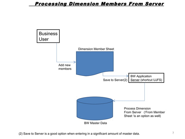 Sap BPC concepts | PPT