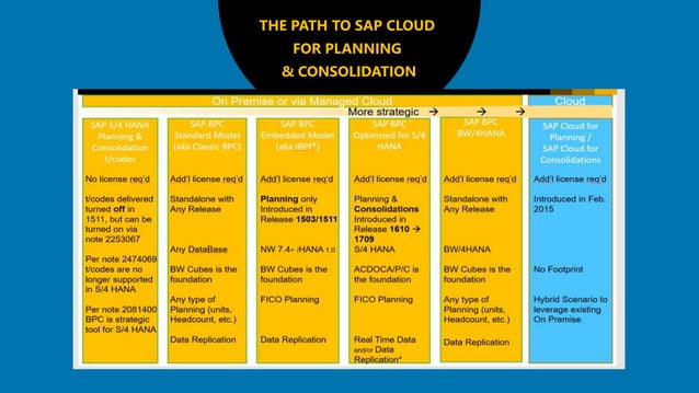 SAP BPC Embedded for S/4 HANA | PPTX