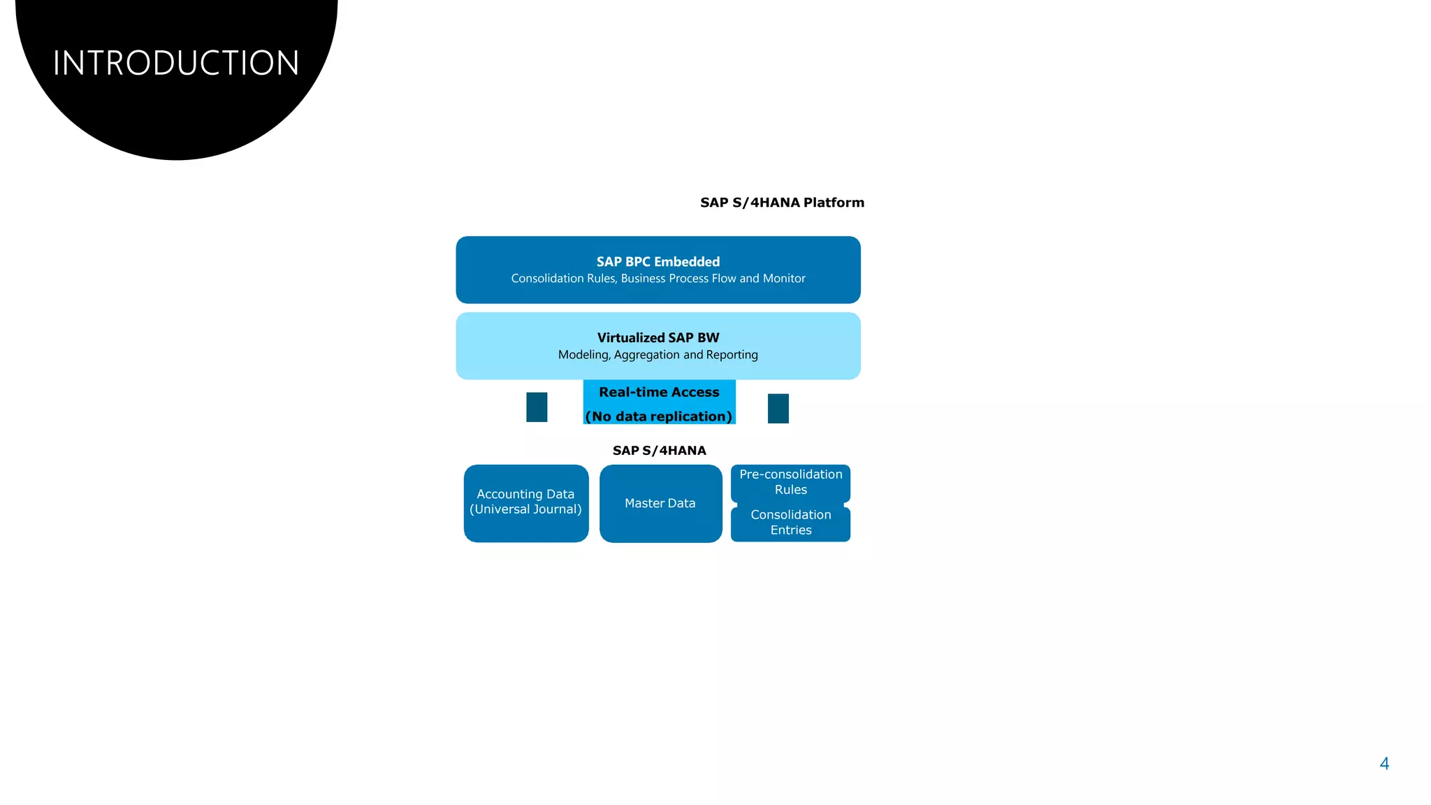 Sap bpc optimized for s4 hana real time consolidation | PPTX