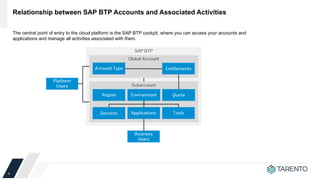 SAP BTP Basic Platform Concepts for beginners | PPTX
