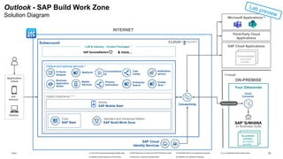 SAP Build Work Zone - Overview L2-L3.pptx