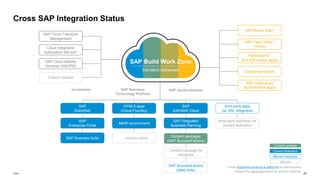 SAP Build Work Zone - Overview L2-L3.pptx