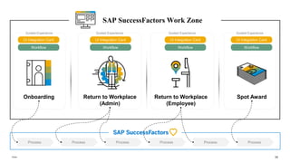 SAP Build Work Zone - Overview L2-L3.pptx